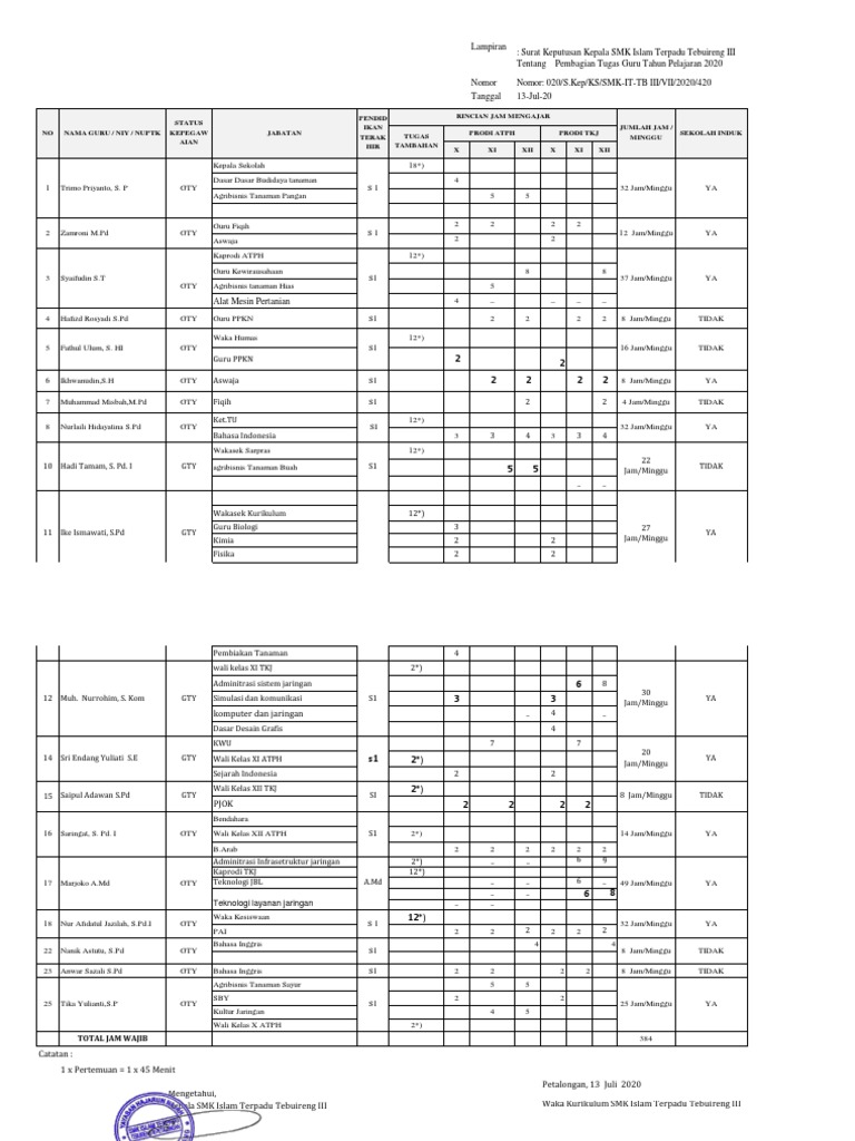 Contoh Lampiran SK Tugas | PDF