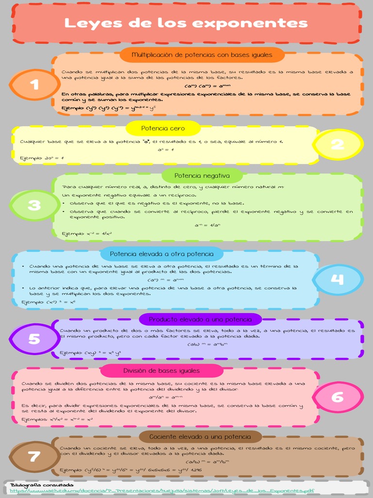 Infografía Leyes de Los Exponentes | PDF | Exponenciación | División ...
