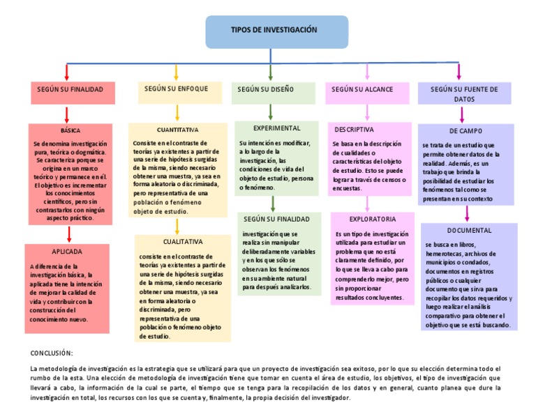 Mapa Conceptual Tipos de Investigación | PDF | Teoría | Metodología