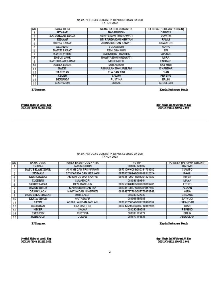 Daftar Kader Jumantik Puskesmas Dasuk 2022-2023 | PDF