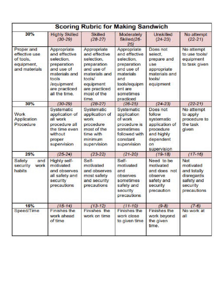 Rubric For Sandwich | PDF