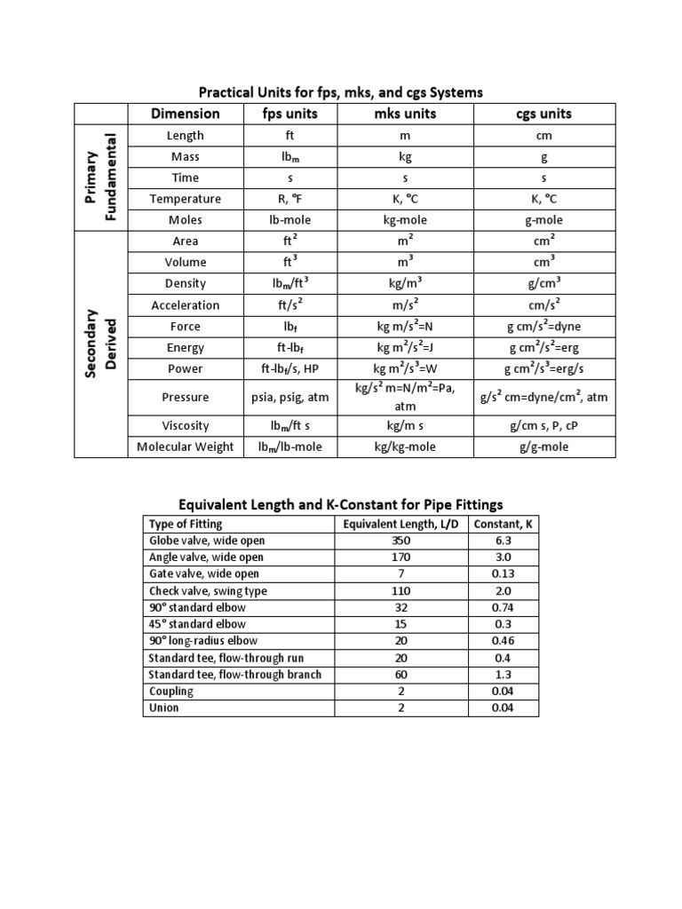 A Comprehensive Guide to Unit Conversions Between FPS, MKS and CGS ...