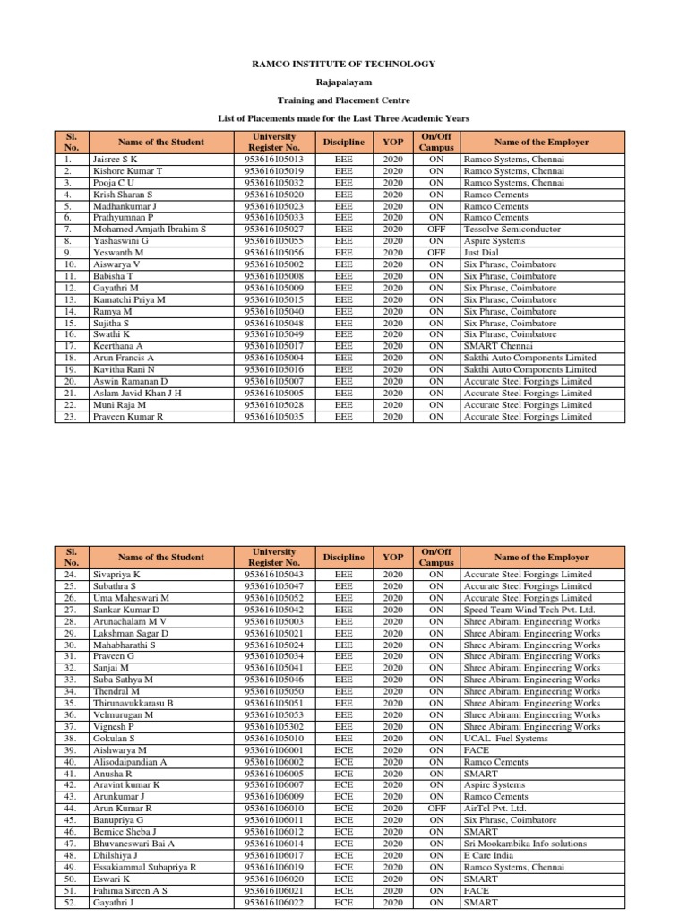 Placement Statistics 2019-2020 | PDF | Companies | Economy Of India