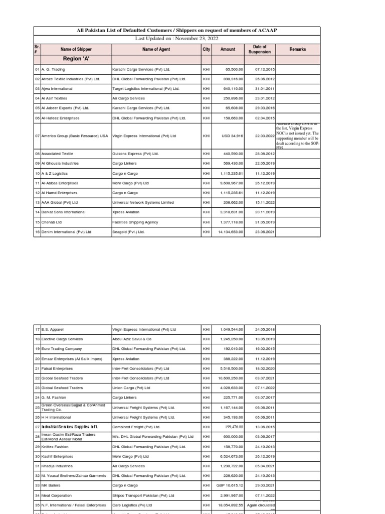 Defaulted Shippers List 2022 | PDF | Cargo | Freight Transport