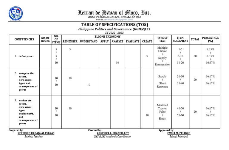 Midterm Exam in PPG-11-HUMSS-tOS - 2022-2023 Letran PDF | PDF | Evaluation Methods