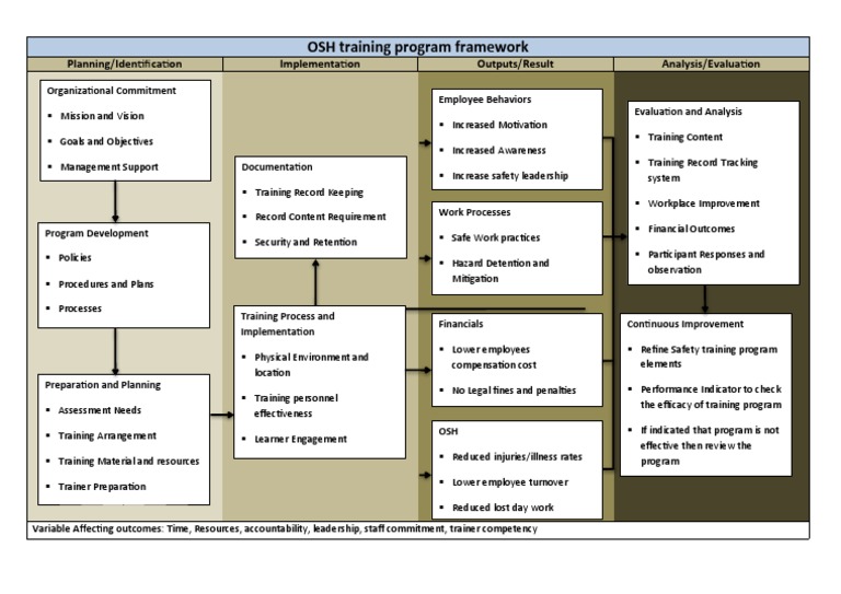 OHS Training Program Framework | PDF | Occupational Safety And Health ...