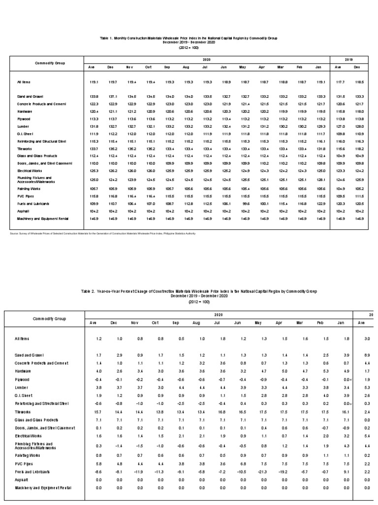 Statistical Tables On CMWPI in NCR For December 2020 - 1675837200 | PDF ...