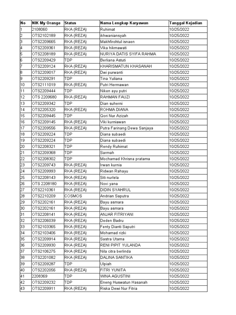 No NIK My Orange Status Nama Lengkap Karyawan Tanggal Kejadian | PDF ...