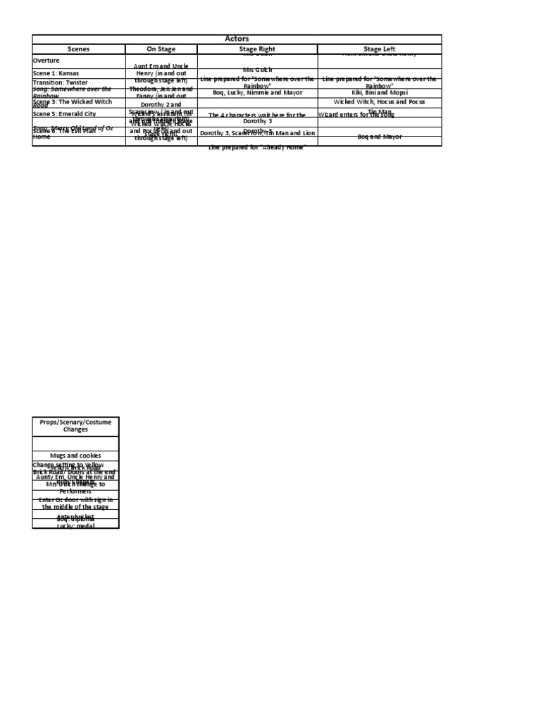 The Wizard of OZ - Backstage Guide | PDF | Uncle Henry (Oz) | Dorothy Gale