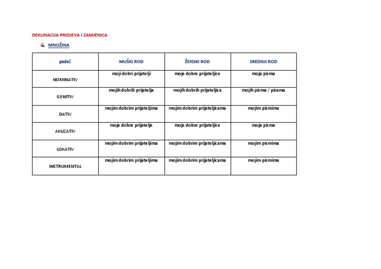 Deklinacija Pridjeva I Zamjenica - Množina | PDF