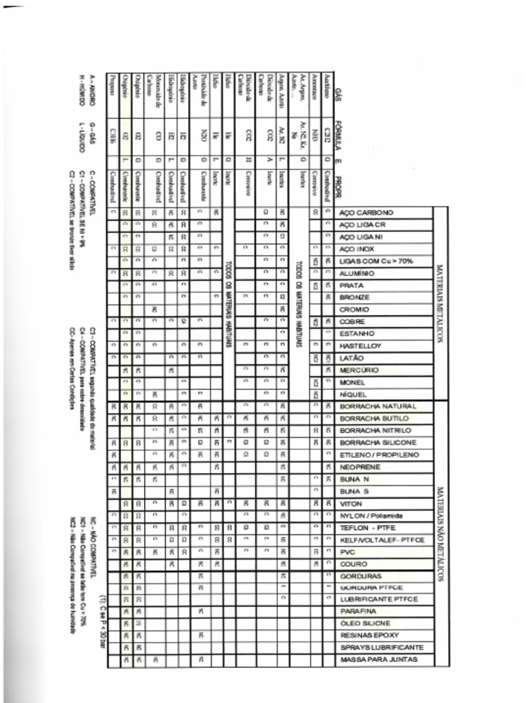Tabela Compatibilidade Materiais | PDF