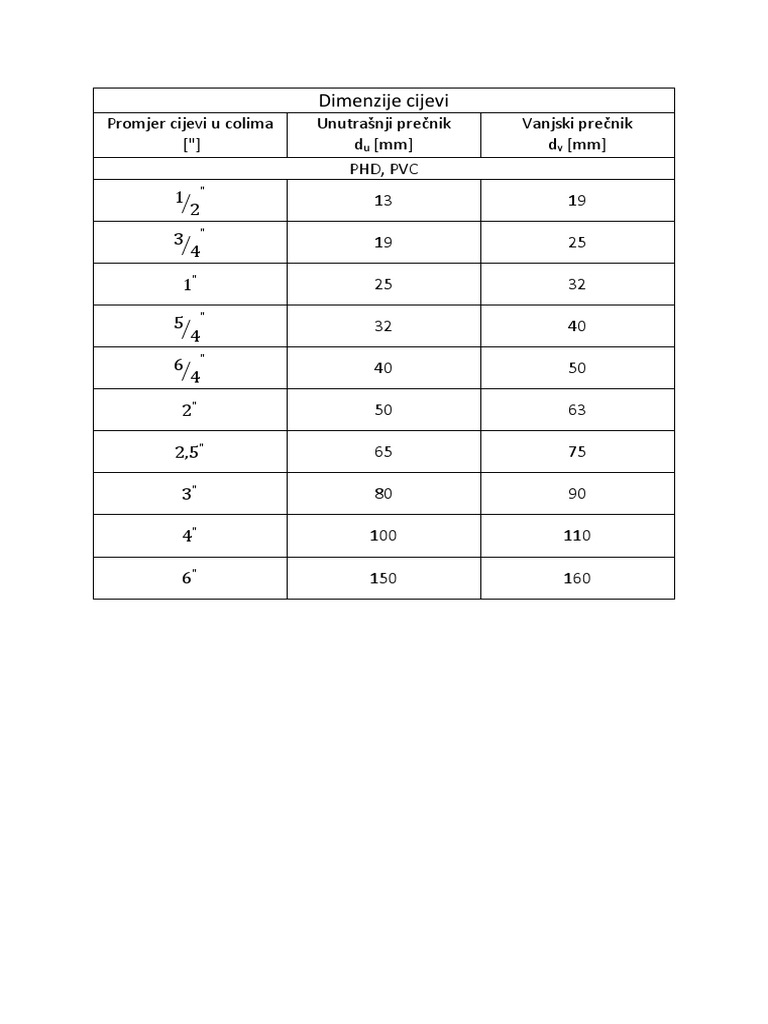 Dimenzije Cijevi | PDF