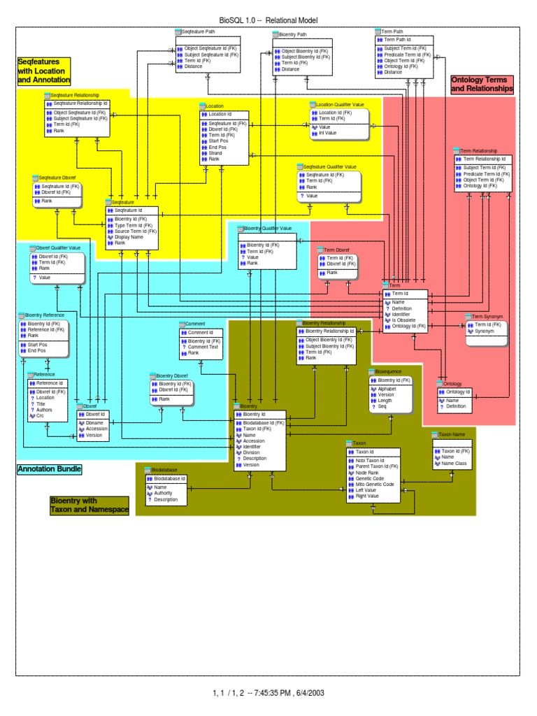 Biosql ERD | Descargar gratis PDF | Identifier | Information Technology ...