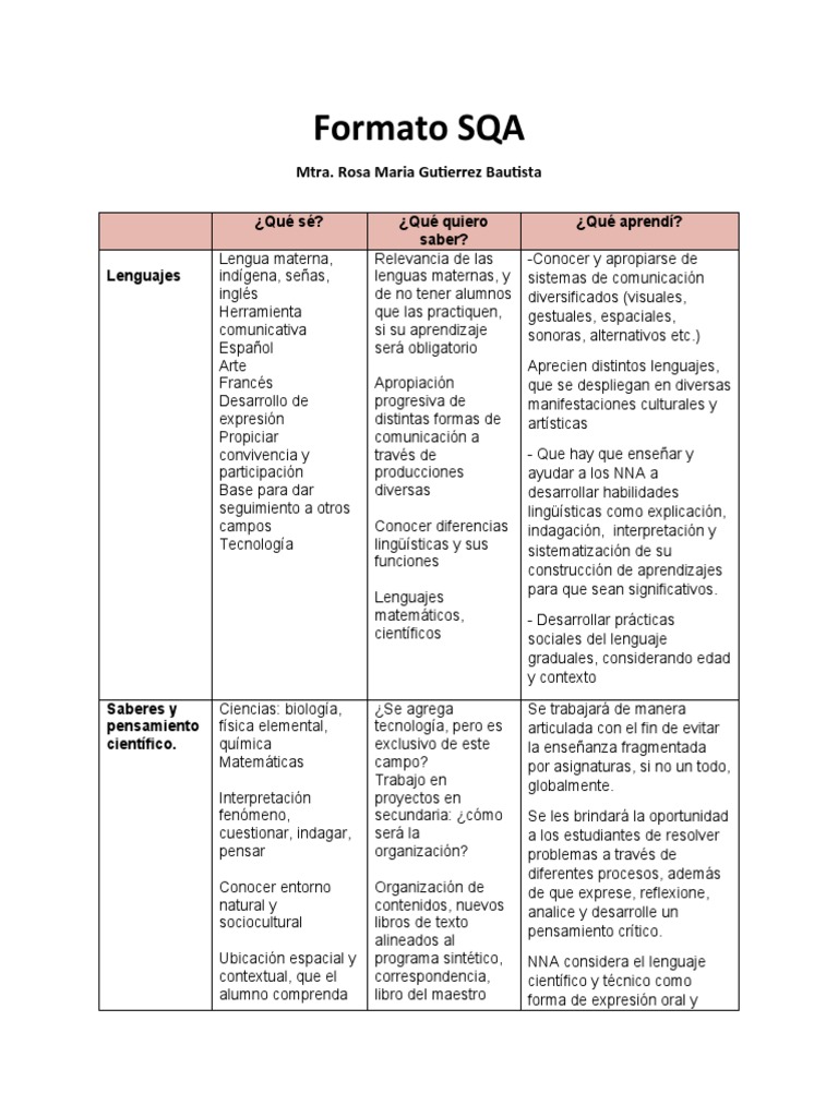 Formato SQA | PDF | Pensamiento | Conocimiento