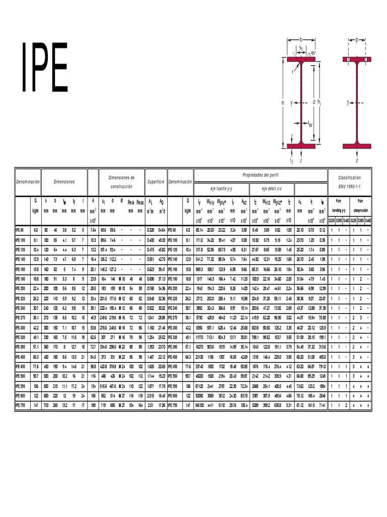 Prontuario de Perfiles Metálicos IPN | PDF