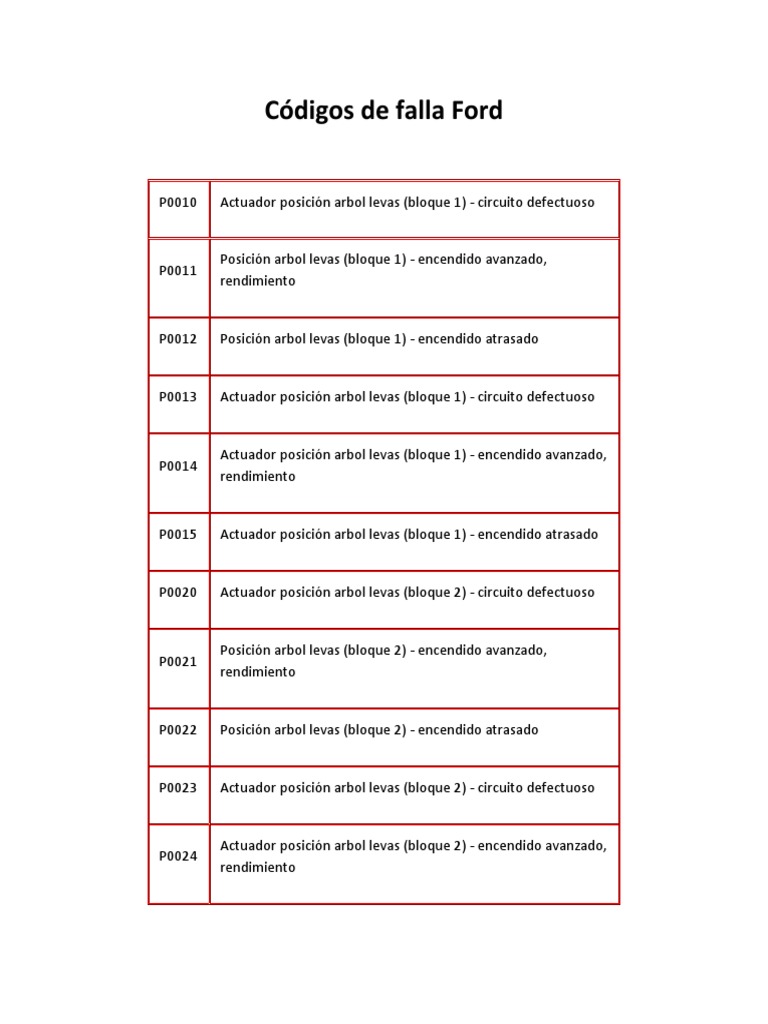 Códigos de Falla Ford | PDF | Inyección de combustible | Acelerador