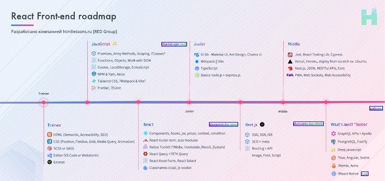React Front-end Development Roadmap | PDF