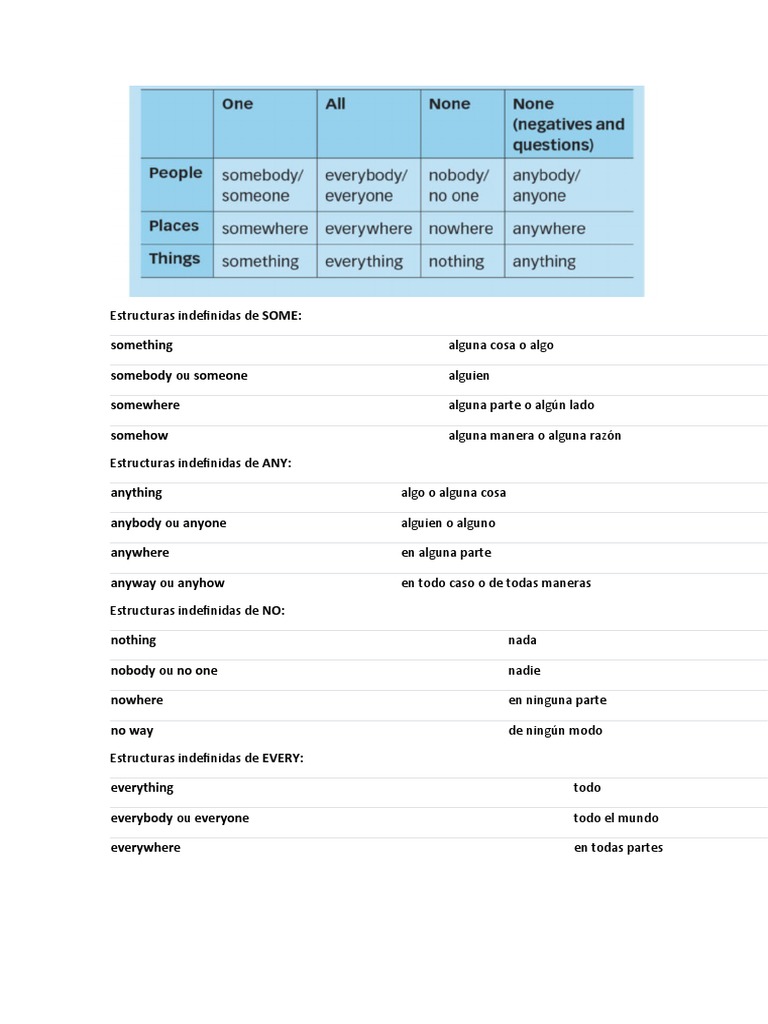Something Somebody Ou Someone Somewhere Somehow | PDF