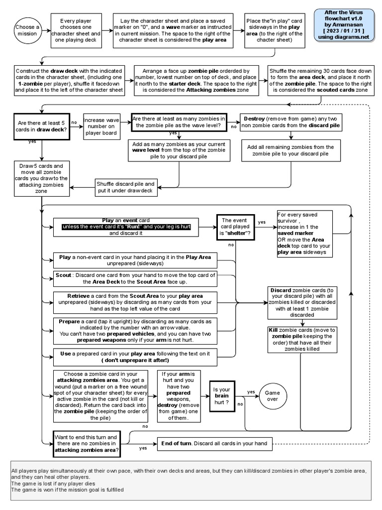 After The Virus - Flowchart.Rules | PDF | Sports | Consumer Goods