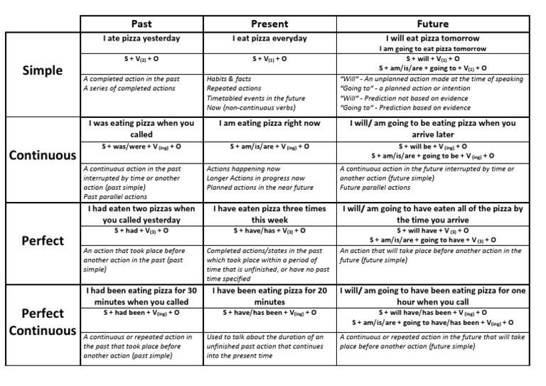 English Verb Tenses | PDF | Semantic Units | Linguistic Typology