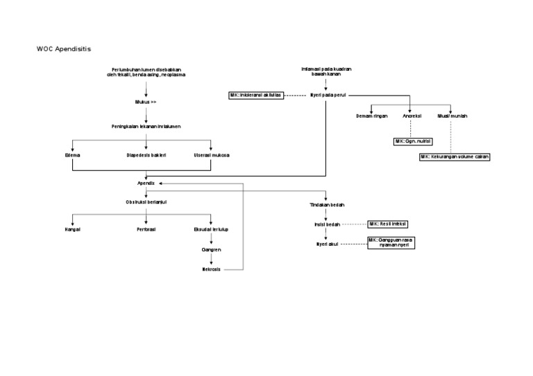 WOC - Appendicitis | PDF