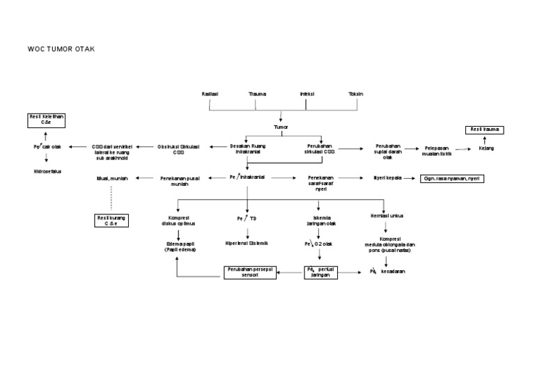 Woc - Tumor Otak | PDF | Dewasa Muda