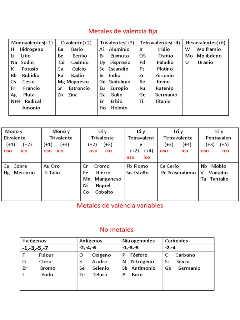 Metales de Valencia Fija y Ejemplos | PDF