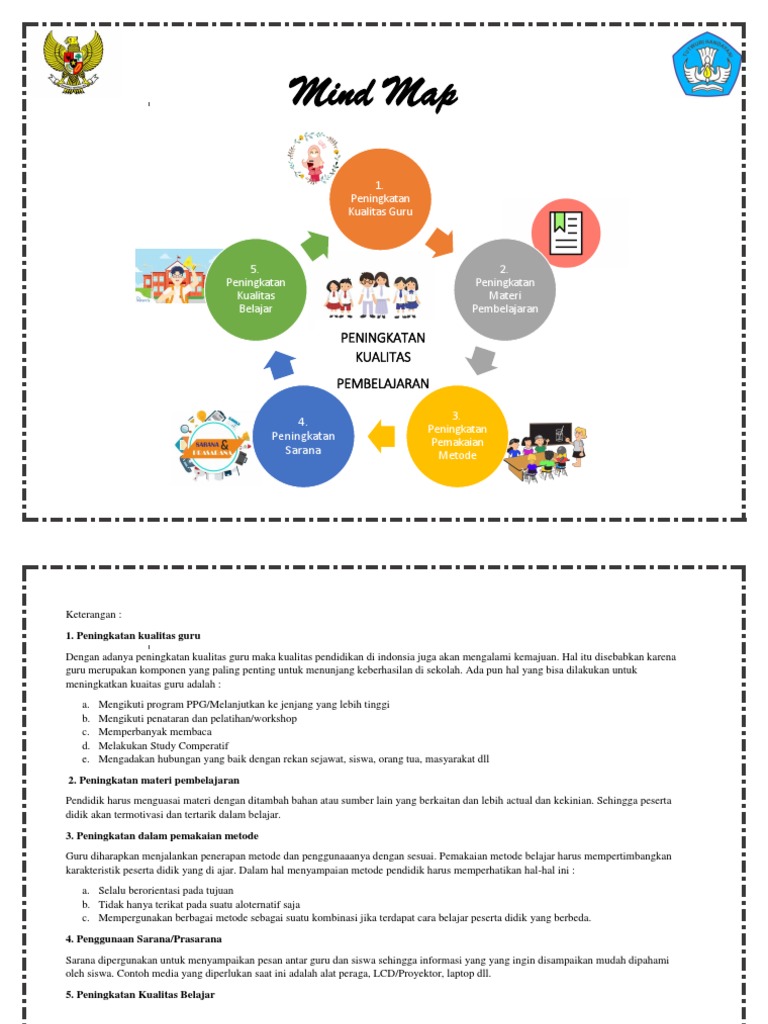 Mind Map | PDF | Karier & Perkembangan | Bisnis