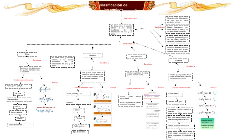 Mapa Conceptual conicas | PDF | Elipse | Geometria clasica