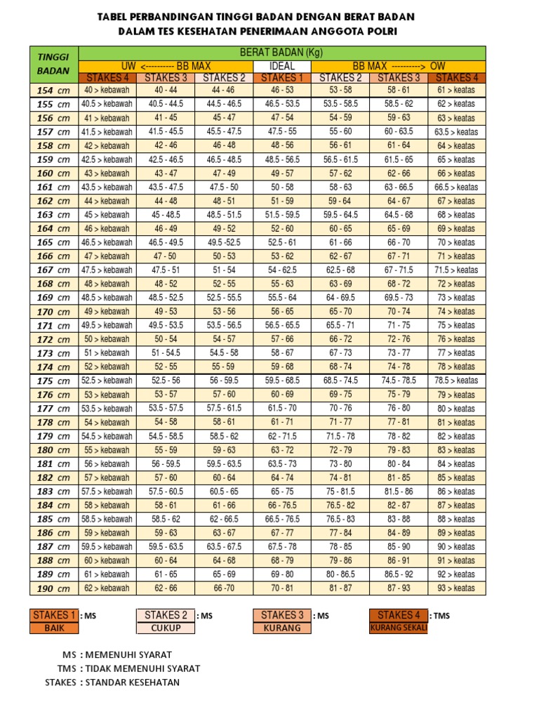 Tabel Berat Badan Ideal Polri | PDF