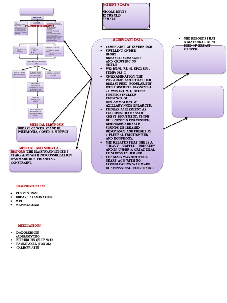 Breast Cancer Concept Map Compress | PDF | Breast Cancer | Breathing