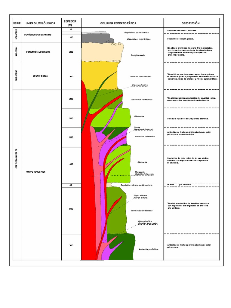 Columna Estratigrafica | PDF | Petrología | Geología