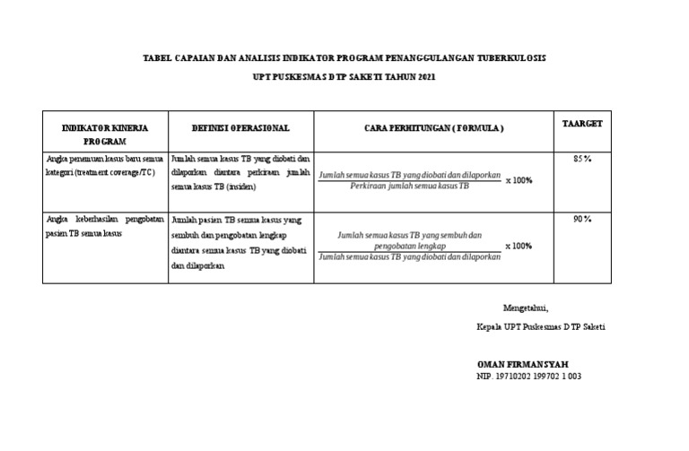 5 Tabel Capaian Dan Analisis Indikator Program Penanggulangan Tuberkulosis | PDF