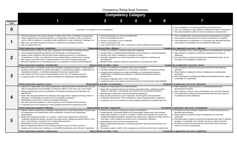 Competency Rating Scale Summary | PDF | Engineering | Engineer