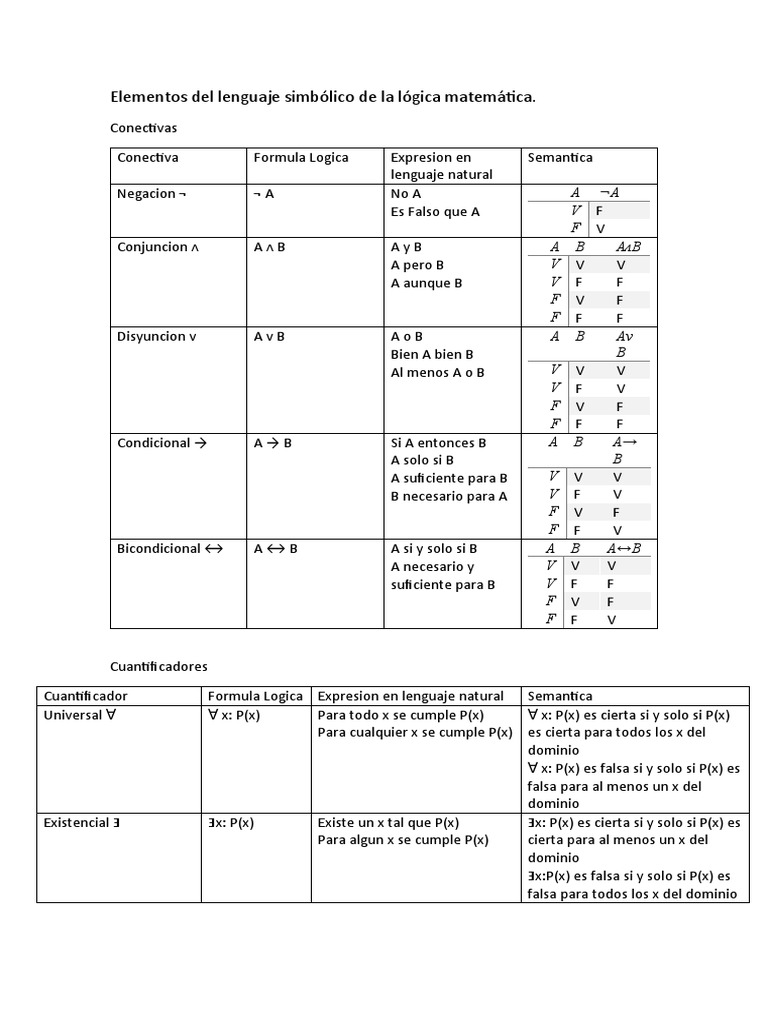 Resumen Algebra | PDF | Razonamiento deductivo | Sintaxis (Lógica)
