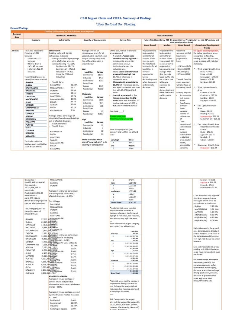 CDO LandUse - CDRA Summary - Updatedmarch2020 | PDF | Flood | Hazards