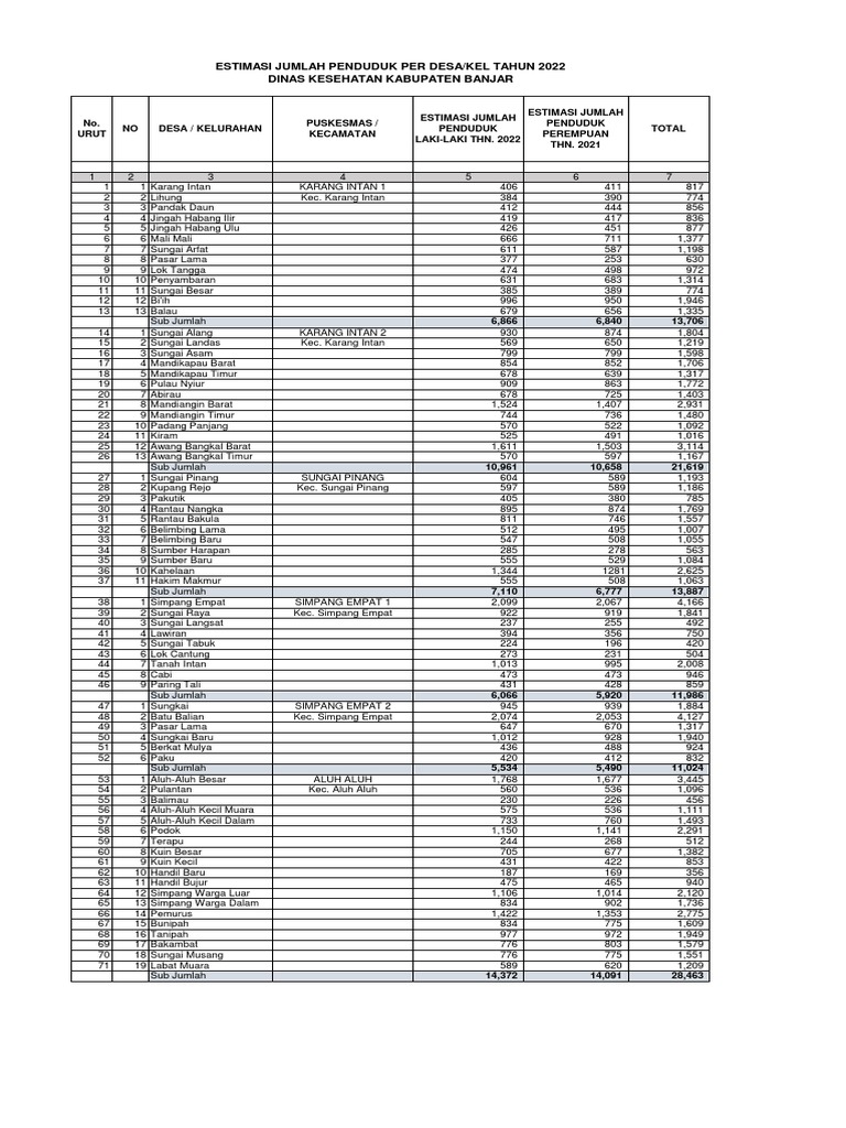 Estimasi Jumlah Penduduk 2022 Ok | PDF Estimasi Jumlah Penduduk 2022 Ok | PDF