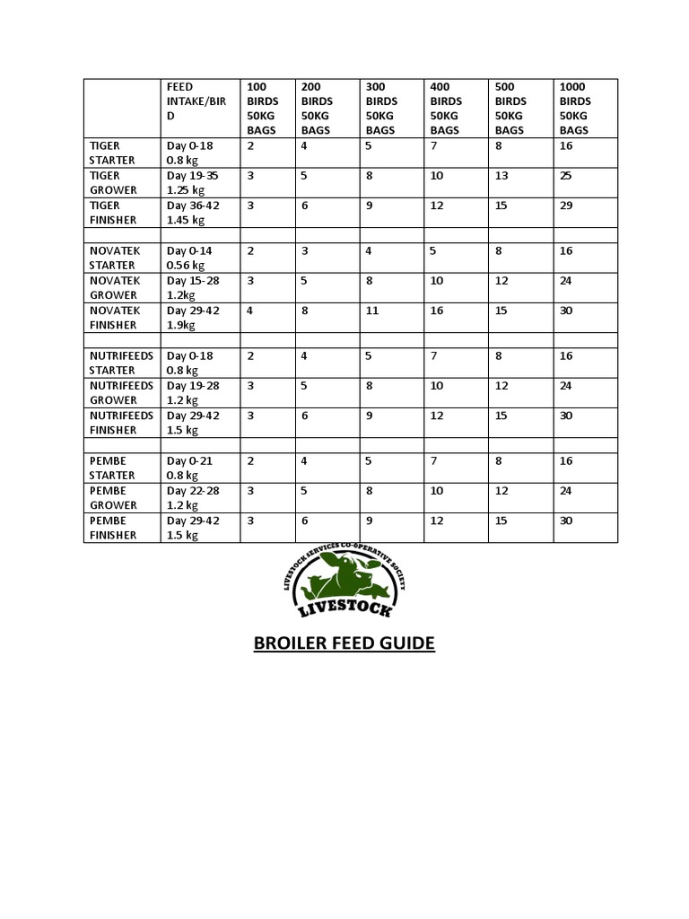 Broiler Feed Intake Chart | PDF