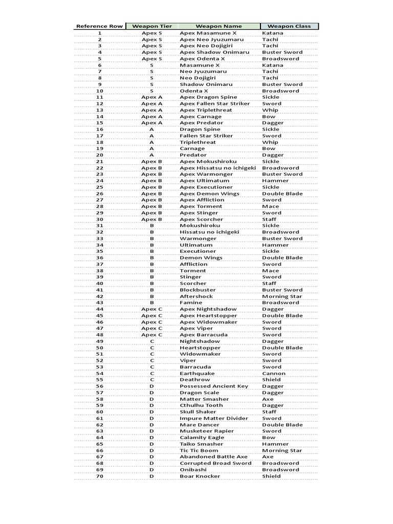 Weapon Inventory | PDF | Sword | Tools