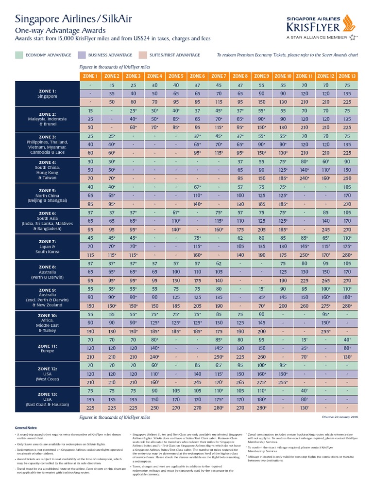 KrisFlyer Miles Redemption Chart | PDF