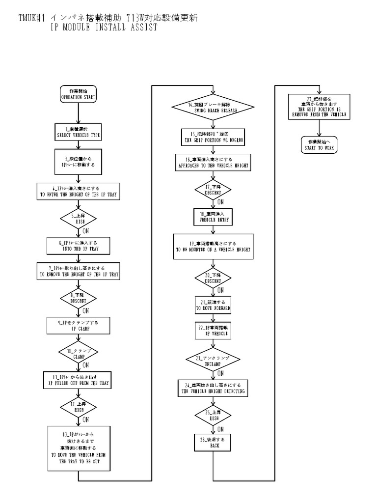 IP Manip Flow Chart | PDF