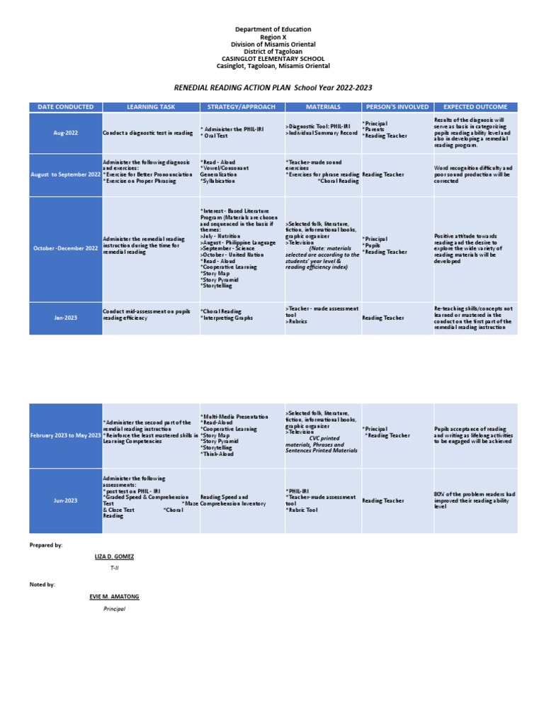 Remedial Reading Action Plan | PDF | Learning Methods | Cognition