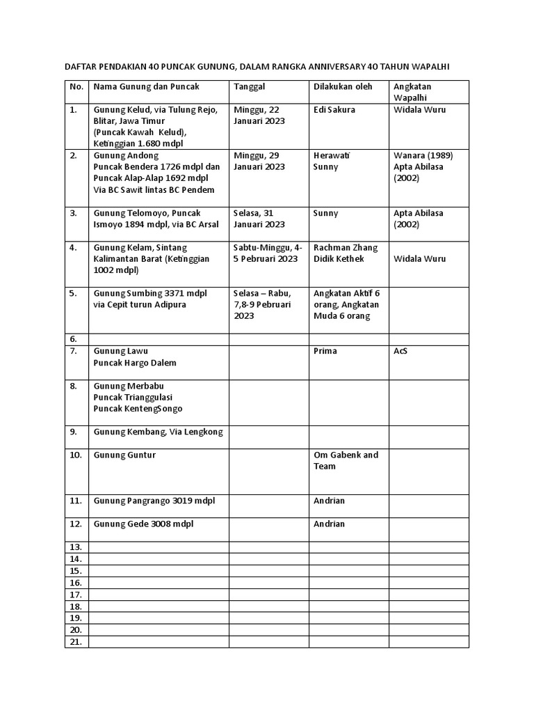 Daftar Pendakian 40 Puncak Gunung | PDF