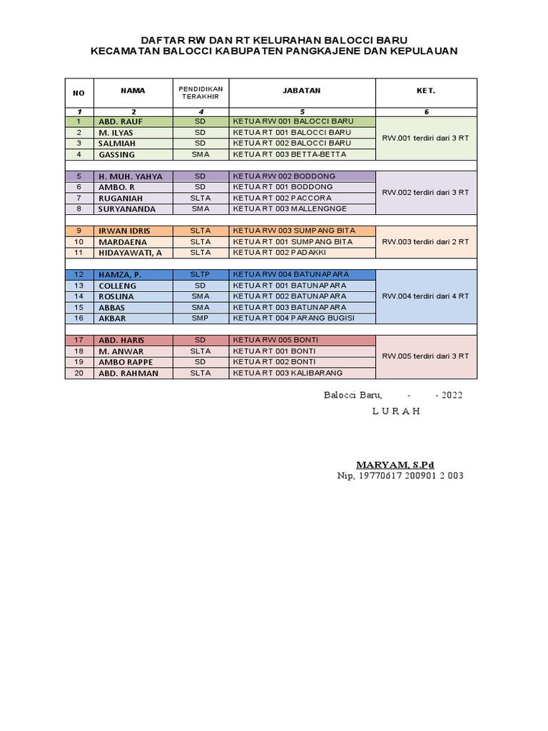 DATA RT RW Kel. Balocci Baru | PDF