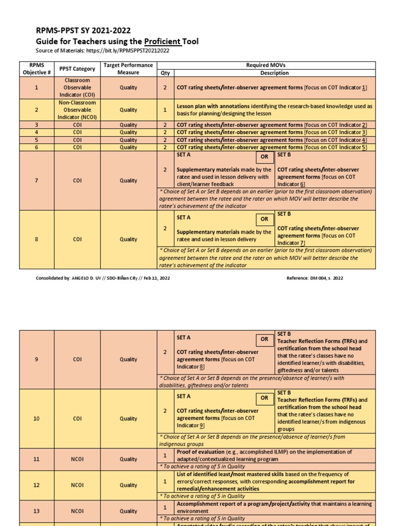 PPST COI and NCOI Indicators Guide | PDF | Cognition | Behavior ...