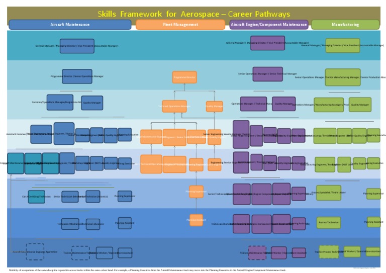 02 - SF For Aerospace - Career Progression Map - Ver 14 | PDF ...