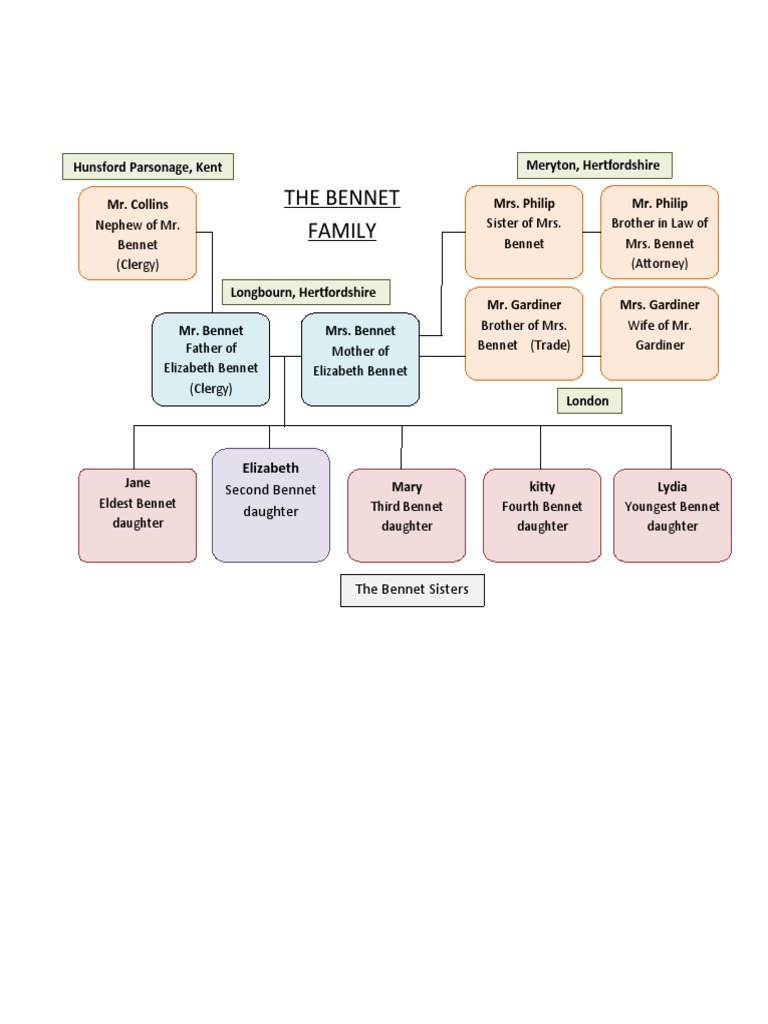 Bennet Family Map | PDF