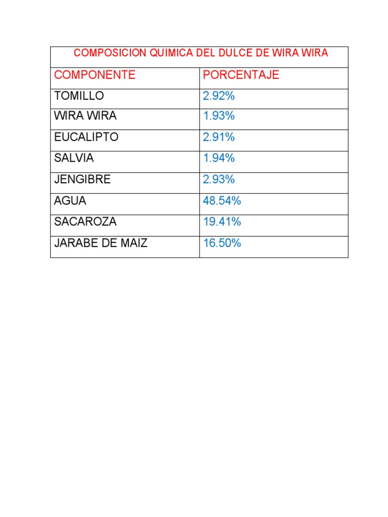 Composicion Quimica Del Dulce de Wira Wira | PDF