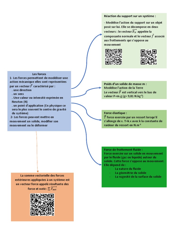 Fiche Bilan Les Forces | PDF
