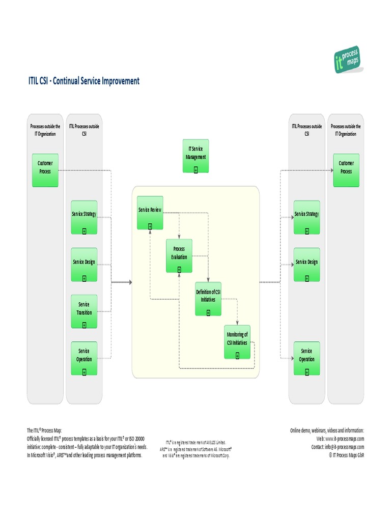 Csi Continual Service Improvement Itil v3 | PDF | Itil | It Service ...